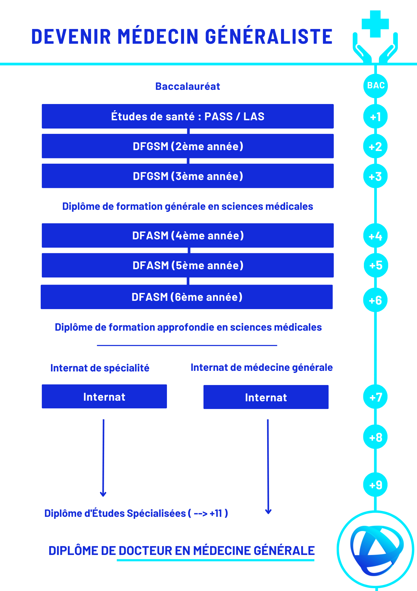 Fiche métier médecin généraliste : Métier, études, diplômes